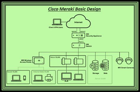 Cisco Meraki Resources And Articles The Network Dna