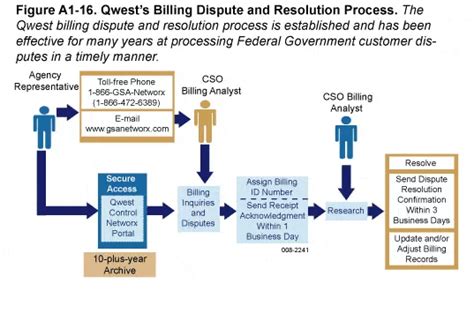 Networx Billing Processes Lumen