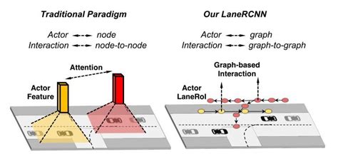 论文翻译：lanercnn distributed representations for graph centric motion