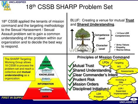 Ppt 18 Th Cssb Sharp Problem Set Powerpoint Presentation Free