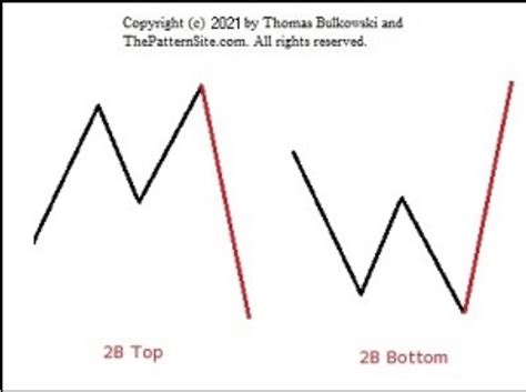 2 Strategy 2b Reversal Pattern Exploiting Trend Reversals In