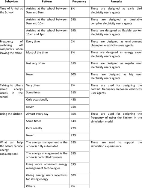 Statistics Of Electricity User Behaviour Patterns Download Scientific