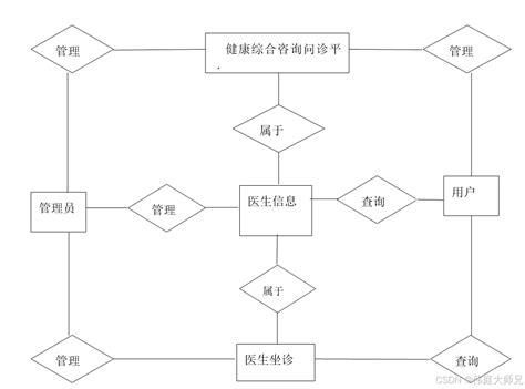 大健康管理系统健康综合咨询问诊平台设计与实现源码数据库文档大健康 软件 设计 Csdn博客