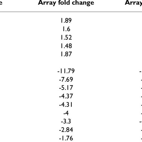 Real Time Pcr Validation Of Microarray Results Download Table