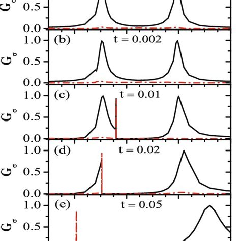 A E Spin Resolved Linear Conductance G At Zero Temperature In Unit