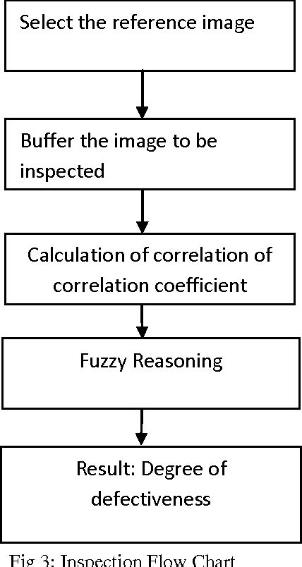 Figure 1 From Detection Of Defects In Printed Circuit Boards Using Fuzzy Logic And Correlation