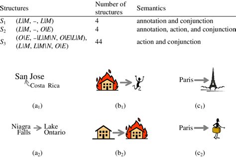 Structures Of Arrow Diagrams Corresponding To Multiple Classes Of Semantics Download Table
