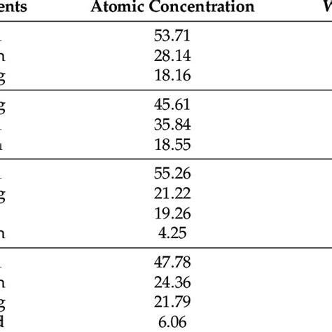 Eds Test Results For The Selected Points Shown In Figure 3 Download