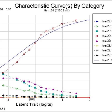 Example Item Characteristic Curve Download Scientific Diagram