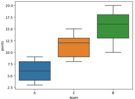 How Do I Order Boxplots On The X Axis In Seaborn