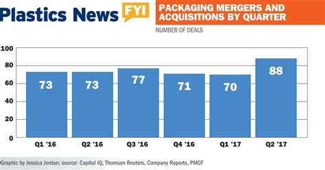 Packaging-mergers-and-acquisitions-by-quarter | Plastics News