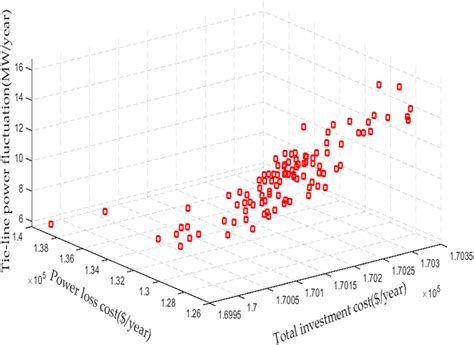 Three Objective Pareto Front Results Download Scientific Diagram