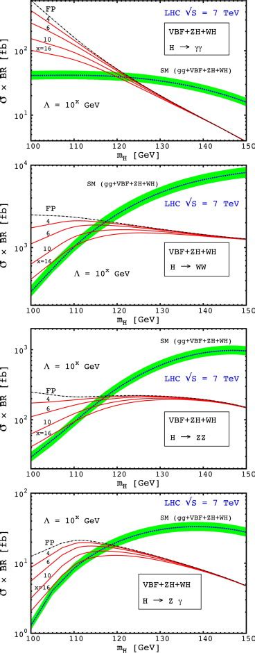 Dependence Of The Inclusive Cross Sections Times Branching Fraction For