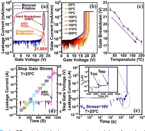 Figure 3 From High Temperature Tddb Investigation On High Performance
