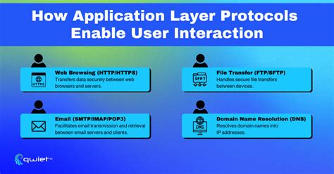 Application Layer Protocols Preventing The Unpreventable Qwietᴬᴵ