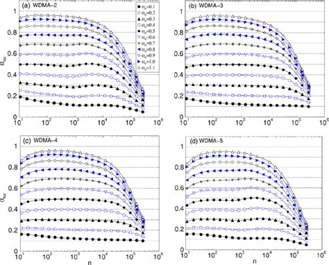 A Comparison Of The Local Scaling Exponent ␣ Loc As A Function Of The