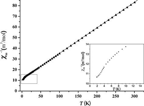 The 1χ M Vs T Plot The Non Linear Part Is Given As An Enlarged Inset