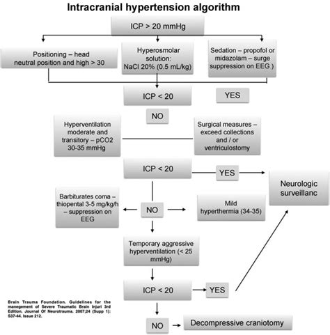 Algorithm For Treatment Of Patients With Intracranial Pressure In The Download Scientific