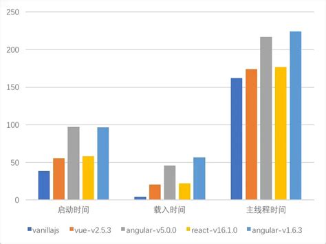 2017 javascript 主流框架性能总结 知乎