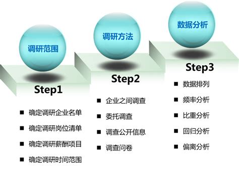 白睿：如何做好薪酬外部数据调研？ 白睿odtd
