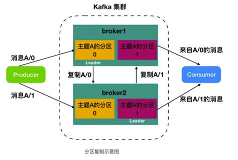 kafka 介绍 klvchen 博客园