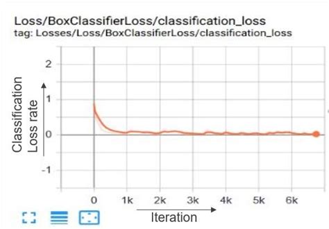 6 Classification Loss While Training In The Latest Hour Of Training