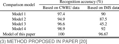Model Recognition Accuracy Corresponding To Five Different Models