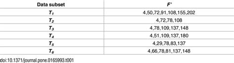 Features Extracted By Cfs Algorithm Download Table