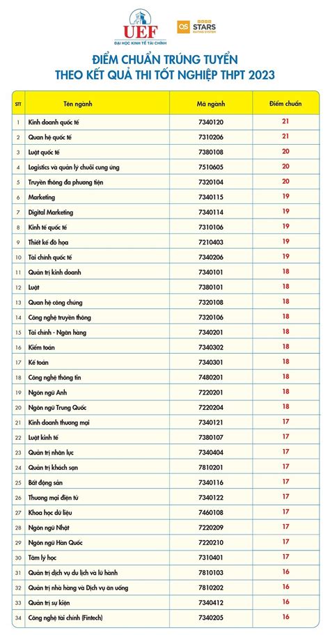 Xét Học Bạ UEF Điểm Chuẩn 2023 Hướng Dẫn Chi Tiết và Cơ Hội Học Bổng