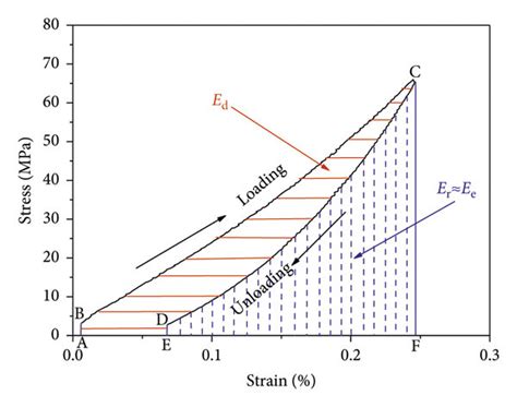 Schematic Diagram Of Energy Calculation During One Cyclic Loading And Download Scientific