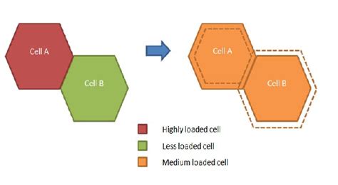 Figure 1 From Mobility Load Balancing Using Machine Learning With Case