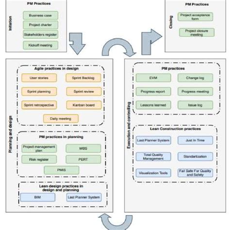 Pdf A Conceptual Hybrid Project Management Model For Construction