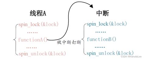Linux驱动开发——（三）并发与竞争linux设备驱动并发和竞争的情况 Csdn博客