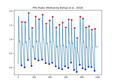 Ppg — Neurokit2 0 2 13 Documentation