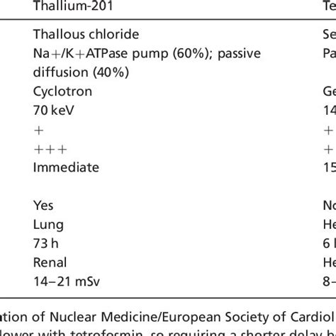 Common Radionuclides Used In Mps Download Table