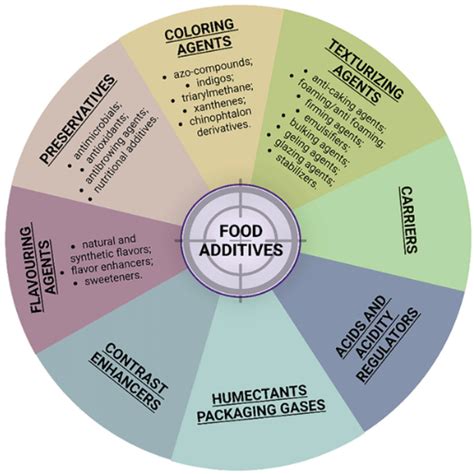 Understanding The Types Of Food Additives From The Common To The