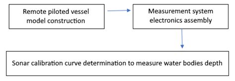 Workflow For The Development Of The Remotely Piloted Bathymetry Vessel
