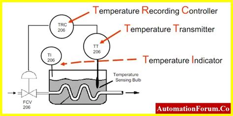 Piping Instrumentation Diagram P ID