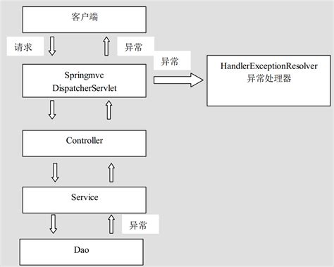 Springmvc笔记（四） Springmvc文件上传及异常处理