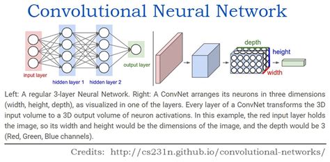 Convolutional Neural Network Cnn Based Deep Learning Model Configured