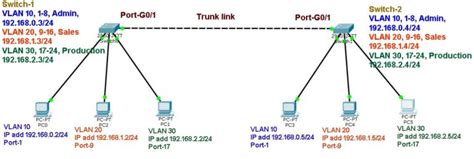 VLAN Configuration Explore Networkhope In