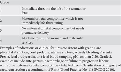 12 13 14 A Classification Relating The Degree Of Urgency To The