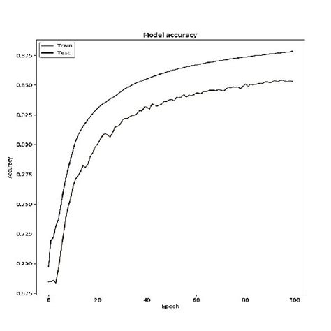 Training And Validation Accuracy Of The Model Over Each Iteration Download Scientific Diagram