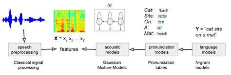 Top 3 Deep Learning Frameworks For End To End Speech Recognition