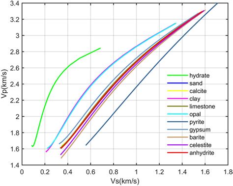 A The Cross Plot Of P Wave And S Wave Velocity For Fracture Filling