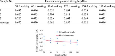 Uniaxial Compression Test Results Download Scientific Diagram