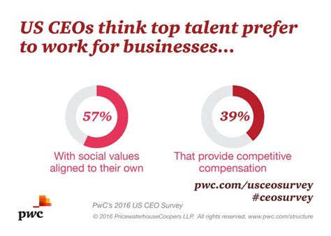 Pwc On Linkedin Do Millennials Prefer Company Values Over Pay Find