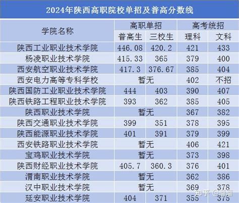 2024年陕西16所单招院校 单招及高考录取人数分数线汇总 知乎
