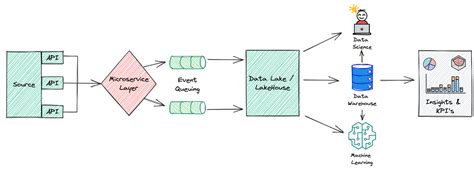 Architecture For Iot And Real Time Data Processing By Pedro Marquez Codex Medium