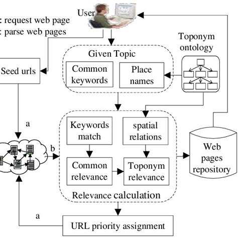 workflow of focused crawling based on place names and spatial relations